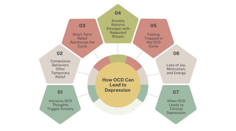 Can OCD Cause Depression? Learn the Connection